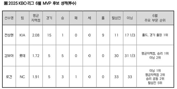 '충격' 폰세가 사라졌다! 한화 '에이스' 제친 주인공은 누구?...KBO 6월 MVP 후보 발표