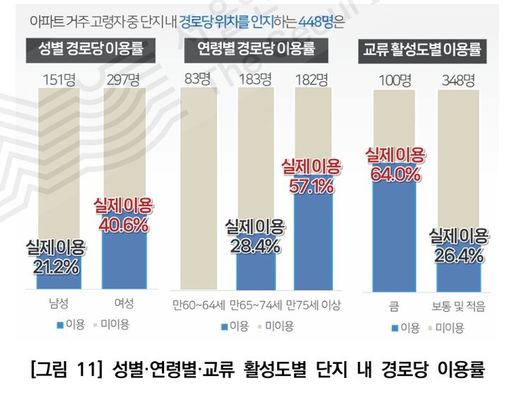 서울 아파트 경로당 2348개…"필요도 없고 나 아직 젊어" 이용률 31%